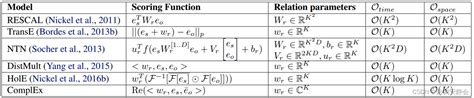 [论文阅读] complex embeddings for simple link prediction csdn博客