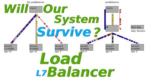 load balancer will our system survive final blog