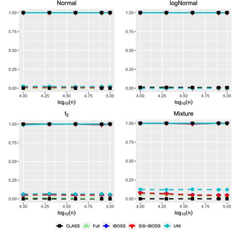 Variable Selection Performance For K 1000 P 500 P 1 50 And Σ Download Scientific