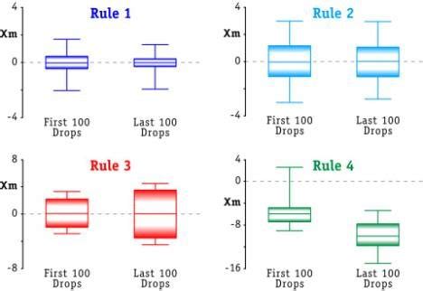 Parallel Boxplots Of Xm For Rules Through Drops Per Rule Download Scientific Diagram
