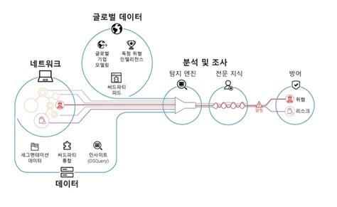 제로 트러스트 기반 통합 보안 솔루션 아카마이 가디코어 플랫폼기업 디지털 자산을 지키는 가장 안전한 방법 전자신문