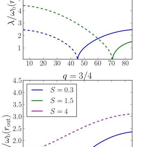 Real Solid And Imaginary Dotted Components Of Eigenvalue λ For A Download Scientific