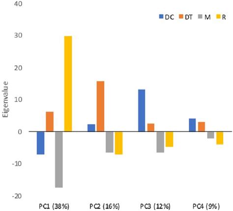Pca Of Gene Expression In Foraging Females Of Each Behavioral Class