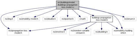 Ns 3 Srcbuildingsmodelbuildings Propagation Loss Modelcc File Reference