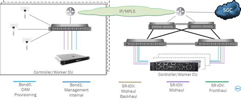 Physical Network Topology Dell Technologies Reference Architecture