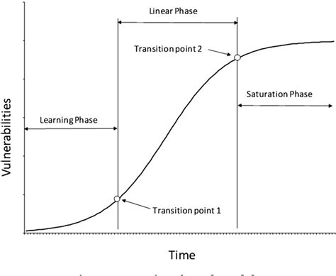 Figure 3 From Modeling Vulnerability Discovery Process In Apache And