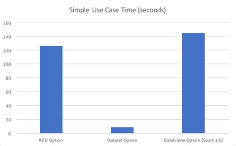 Java Dataset Javardd Performance Stack Overflow