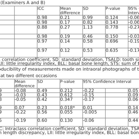 Inter Examiner Reliability Of Measurements Made On Intraoral Download Scientific Diagram