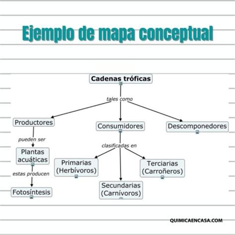 10 Ejemplo De Mapa Conceptual Con ImÁgenes