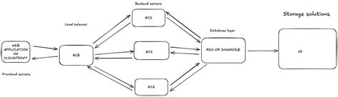 Week 2 Designing Scalable And Secure Cloud Architectures On Aws By