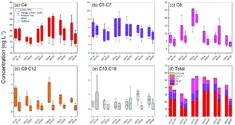 The Concentration Variation Influent In And Effluent Ef Of The Six Download Scientific