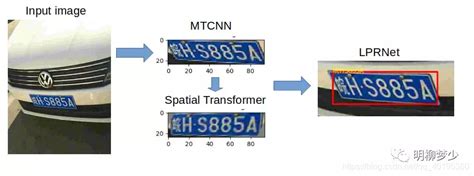 Pytorch实现的mtcnnlprnet车牌识别lprnet网络结构 Csdn博客