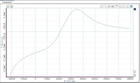 东华分析差分脉冲伏安法（dpv）介绍 江苏东华分析仪器有限公司