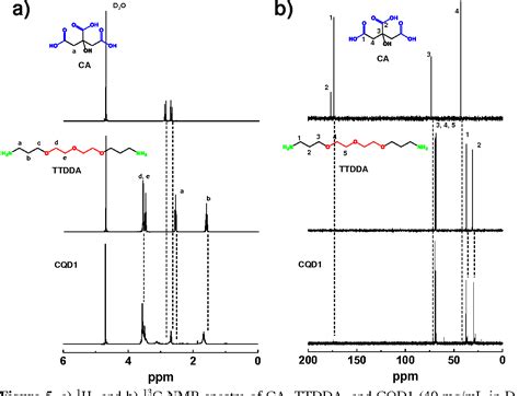 Figure 5 From Simple Microwave Assisted Synthesis Of Amphiphilic Carbon Quantum Dots From A3 B2