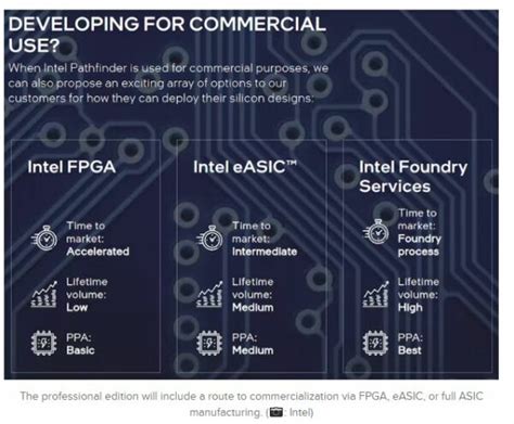Intel Launches Pathfinder For Risc V To Help Hobbyists Academics And Industry Build Risc V