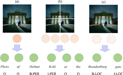 Figure 1 From Multi Modal Graph Fusion For Named Entity Recognition With Targeted Visual