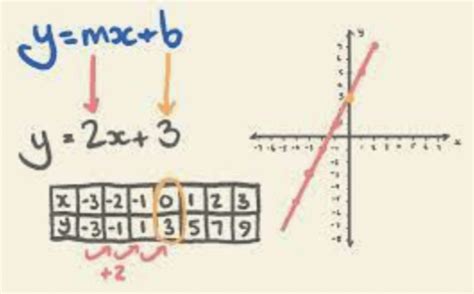 Linear Relationships Review 8th Grade Quiz Wayground Formerly Quizizz