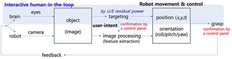 The Basic Concept Of The Interactive Human In The Loop Algorithm For Download Scientific