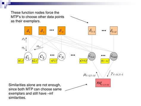 Ppt Semi Supervised Affinity Propagation Powerpoint Presentation