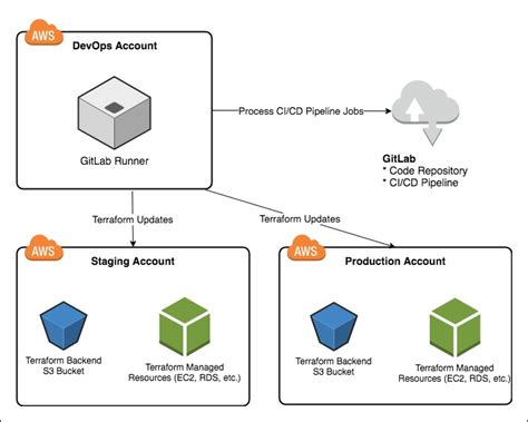 Timothy Liebl On Linkedin Terraform Automation With Gitlab And Aws