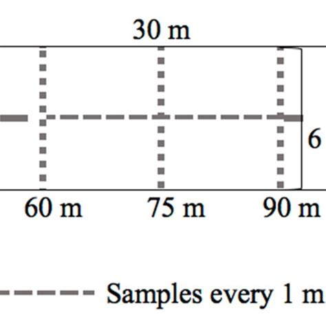 Vegetation Height Sampling Using A Point Intercept Strategy On A 150 M