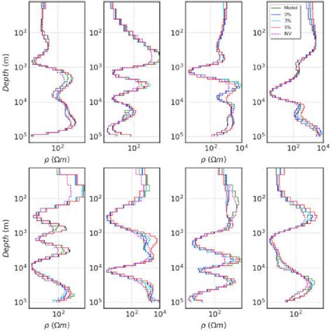 cnn inversion results of 8 synthetic samples at different noise levels