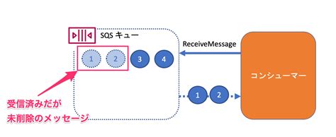 Sqs Eventbridge Pipes でのインフライトメッセージの削除 はまーんが来た！