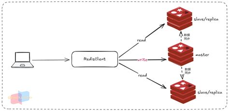 Redis 主从同步 Helium