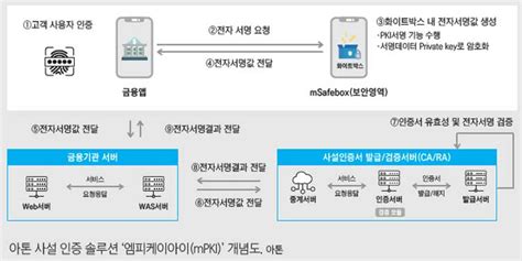 Interview 핀테크 전문 보안 기업 아톤 우길수 대표 아시아 6개국에 보안·인증 솔루션 공급 Ai 시장도 개척”