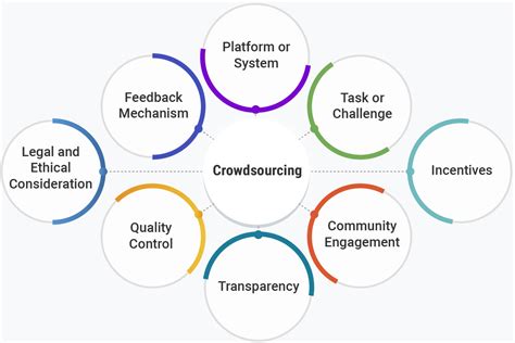 Crowdsourcing คืออะไร คำจำกัดความ ประเภท ประโยชน์ ตัวอย่าง และแนวทางปฏิบัติที่ดีที่สุด