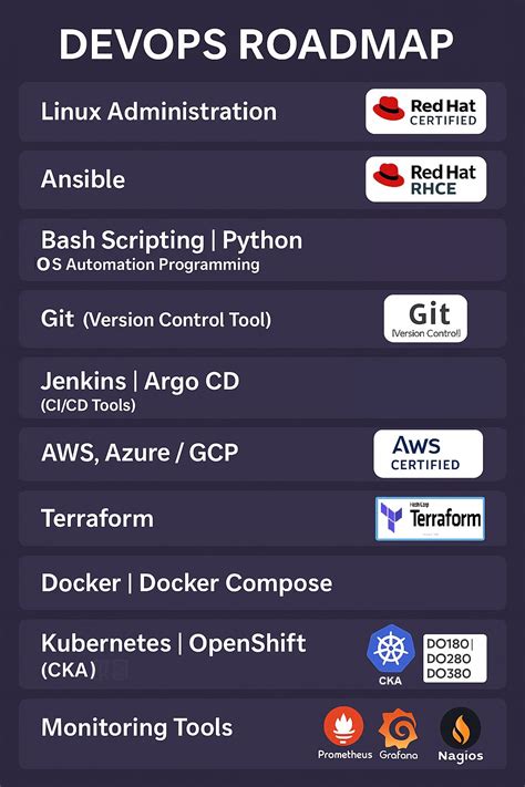 devops devopsroadmap careerintech linux ansible terraform