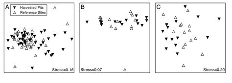 Nmds Ordinations Of Untransformed Data On Abundances Of Epibenthic