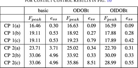 Table I From Task Space Outer Loop Integrated Dob Based Admittance