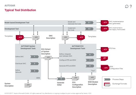 AUTOSAR_E: AUTOSAR Exchange Formats | Vector E-Learning