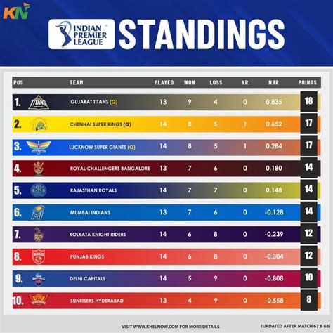 Ipl 2023 Updated Points Table Orange Cap And Purple Cap After Match 67