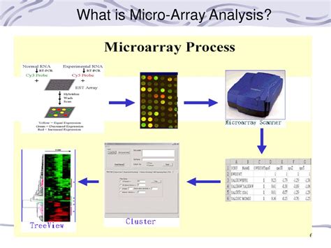ppt methods for micro array analysis data mining and machine learning