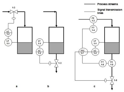 Control Loop Configurations For Chemical Process Variables About