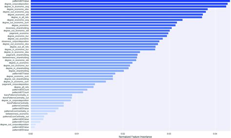 Analysis Of The Structural Feature Importance Using Gradient Boosting