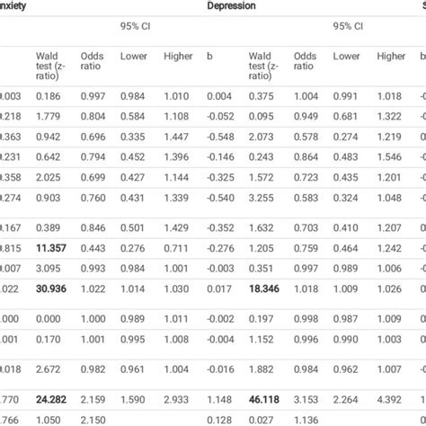 Multivariate Logistic Regression Of Sociodemographic And Clinic Download Scientific Diagram