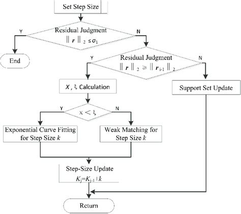 Flow Chart Of The Step Size Setting Download Scientific Diagram