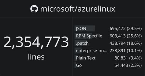 Microsoft Azurelinux Ghloc