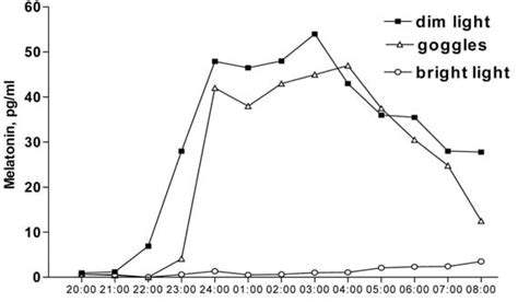 How Blocking Blue Light At Night Can Transform Your Sleep