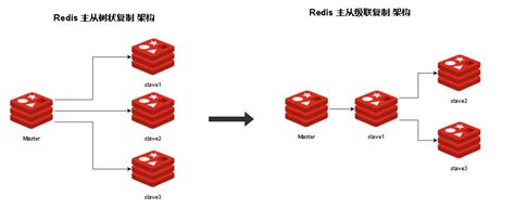 【redis】主从复制架构 Janzenq 博客园 【redis】主从复制架构 Janzenq 博客园