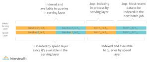 Lambda Architecture Detailed Explanation InterviewBit
