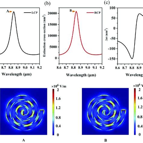 Spectral Characteristics Of The Bragg Grating Filter For Different