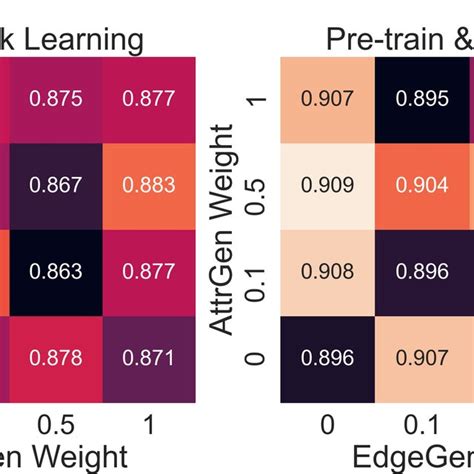 Performance Of Adding Two Auxiliary Tasks With Different Weights Based
