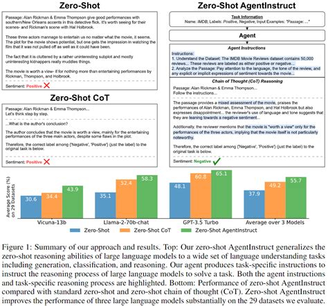 [r] Agent Instructs Large Language Models To Be General Zero Shot Reasoners R Machinelearning