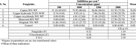 In Vitro Evaluation Of Contact Fungicides On The Growth Of Trichoderma Download Scientific