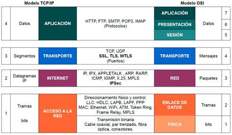 Equivalencias Entre El Modelo Osi Y Tcp Ip Zeppelinux
