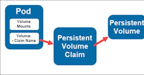 Pankaj Mohanlal Goriya On Linkedin Managing Persistent Volumes In Deployment